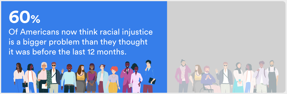 Nearly 7 in 10 Americans Think Racial Injustice is a Problem, And ...