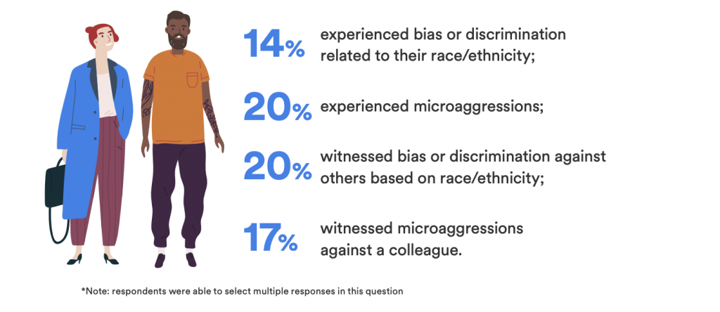 Nearly 7 in 10 Americans Think Racial Injustice is a Problem, And ...
